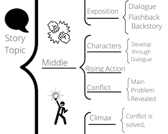 Narrative Writing Graphic Organizer - Etsy