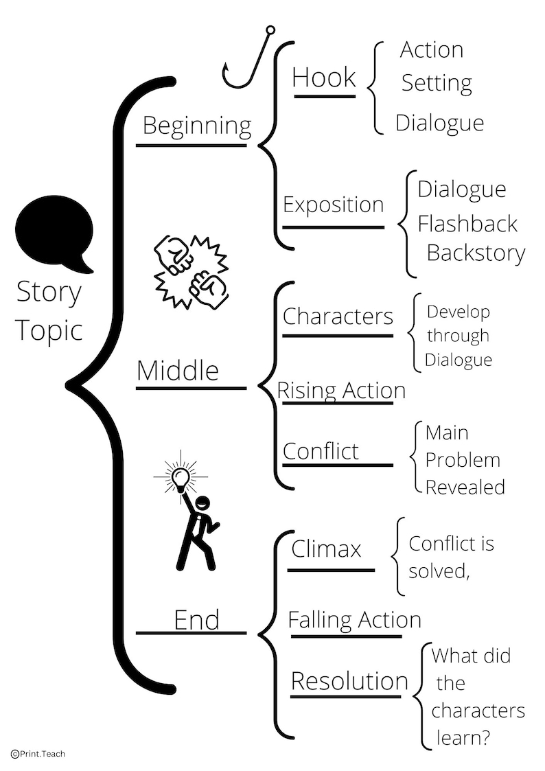 Narrative Writing Graphic Map/organizer - Etsy
