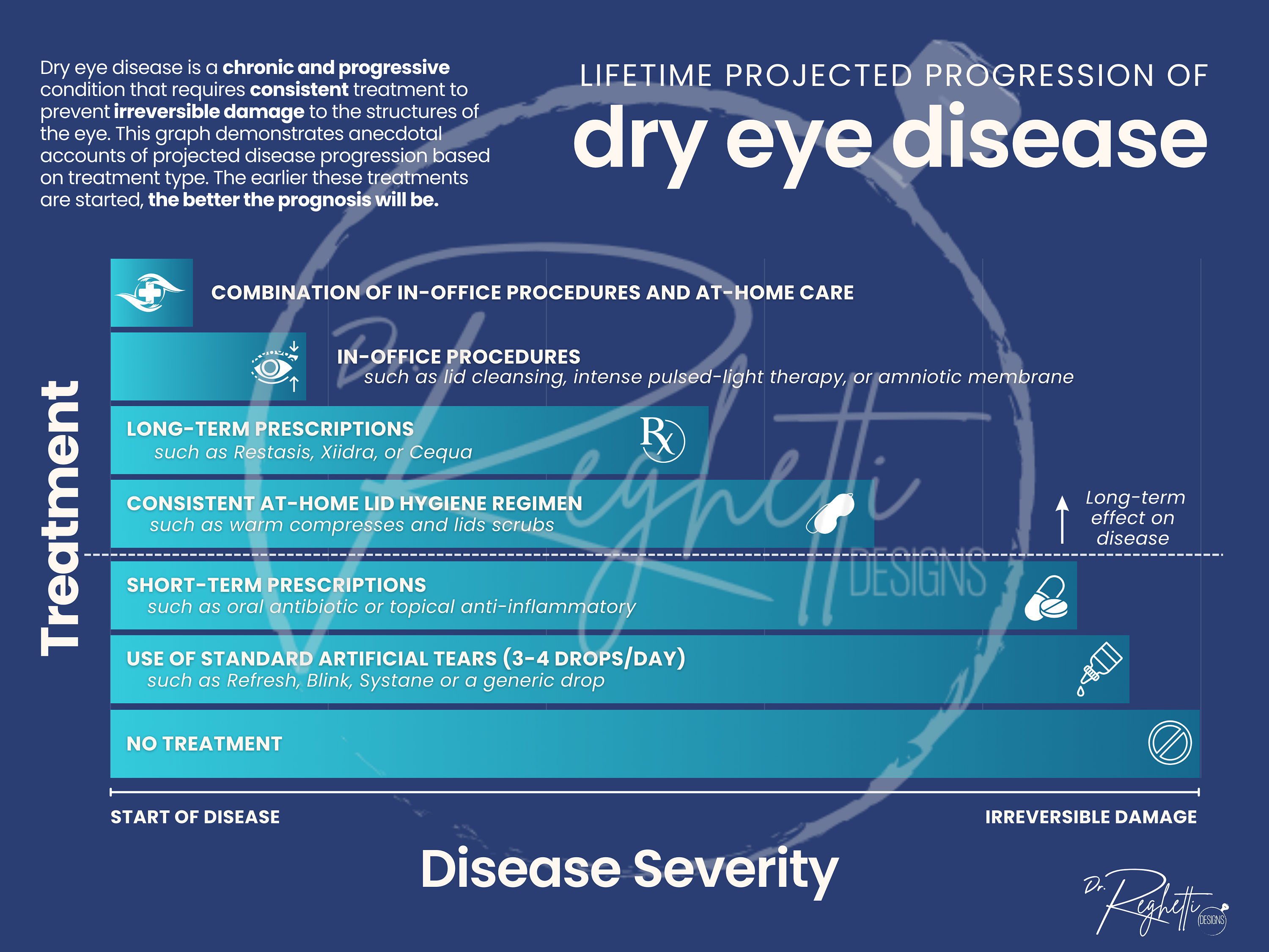 Projected Progression of Dry Eye Disease Graph-poster - Etsy
