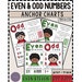 Even & Odd Numbers Printable Anchor Chart Templates, Even Steven, Odd ...