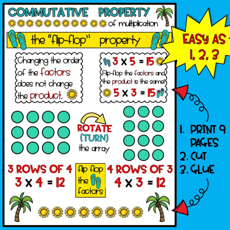 Commutative Property Anchor Chart | 3rd Grade - Etsy