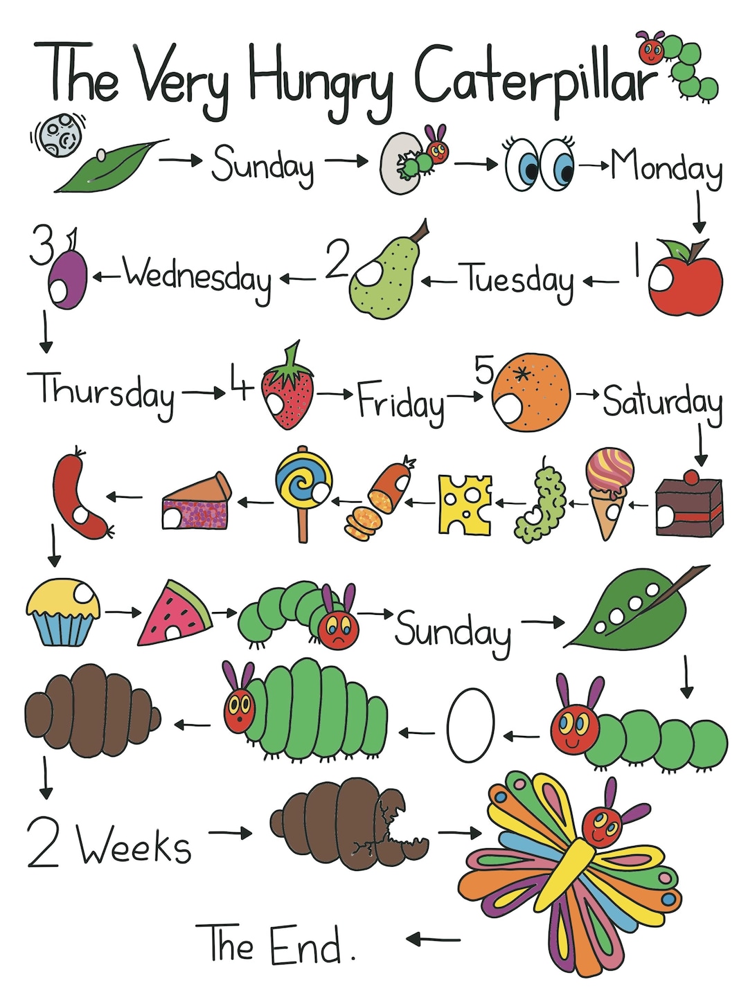 The Very Hungry Caterpillar Story Map - Etsy UK