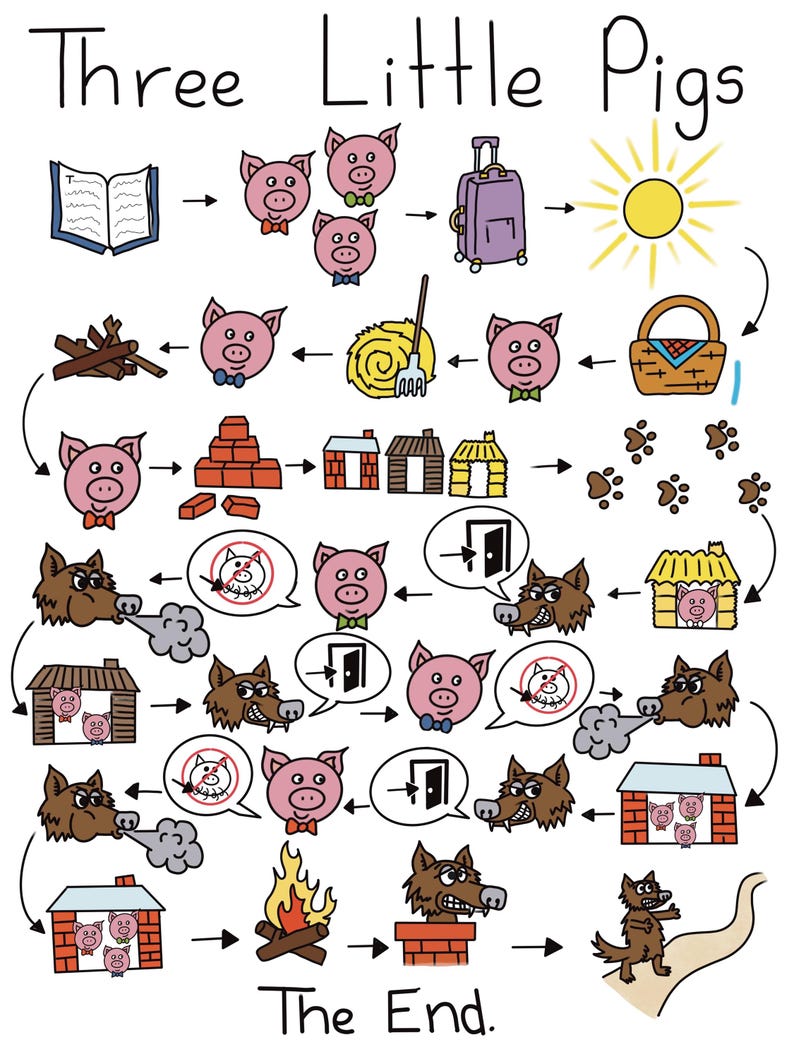 Three Little Pigs Story Map - Etsy
