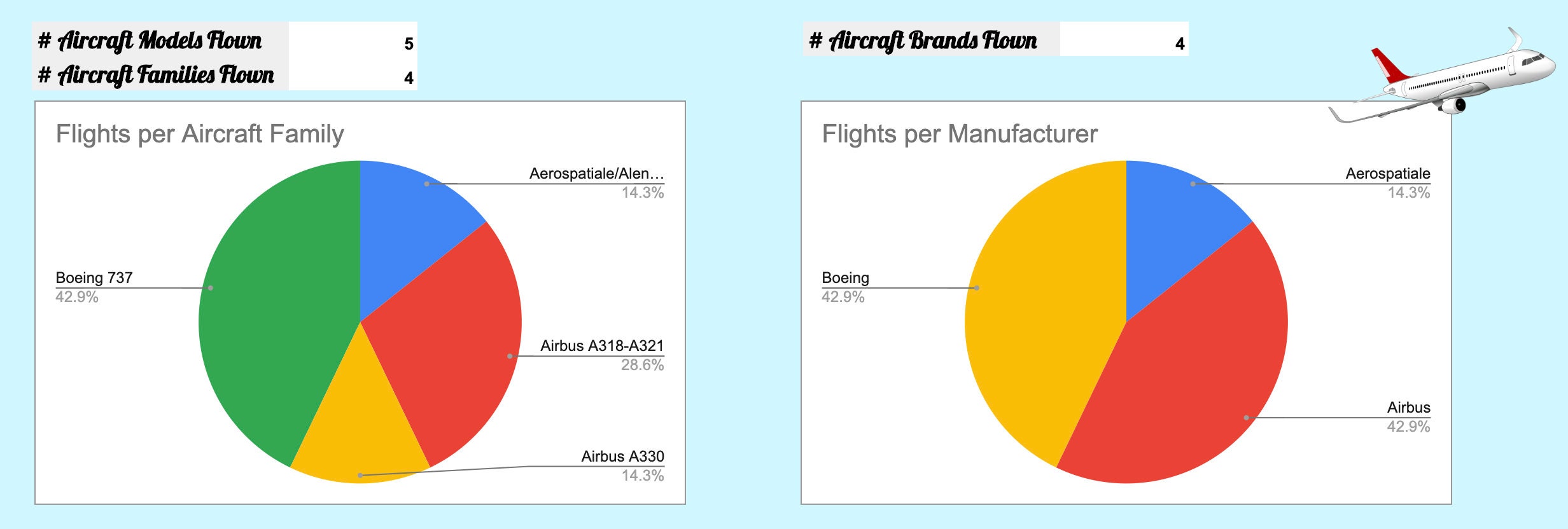 Your Digital Flight Log Book Spreadsheet With Automatic Charts and ...