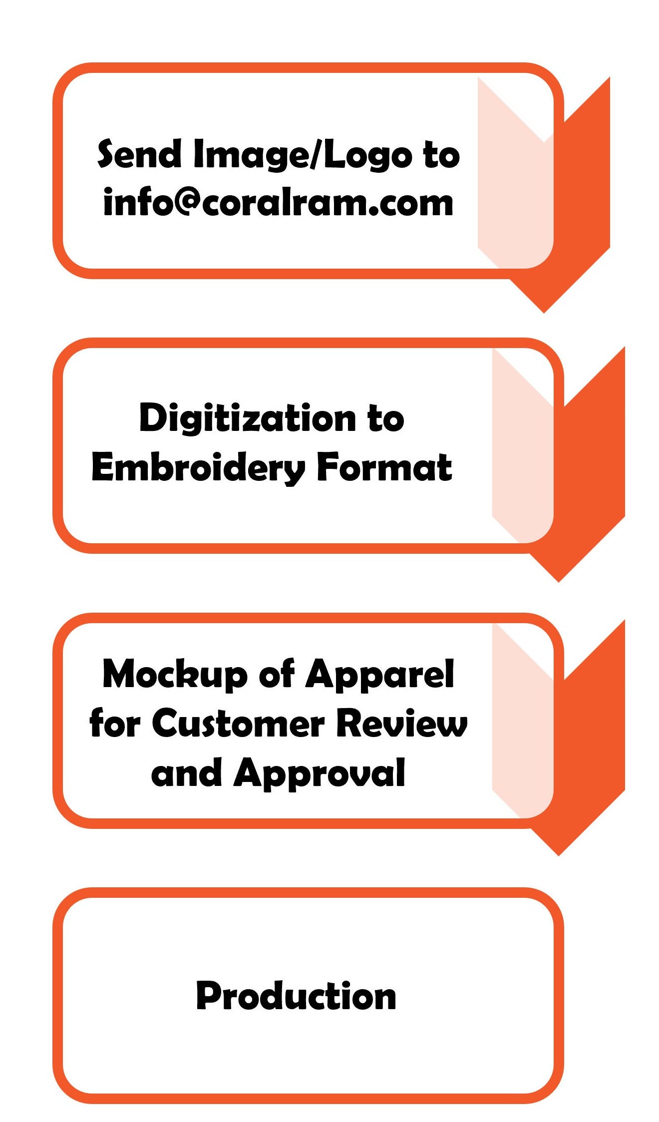 EMB10: One-time Digitizing Fee for Embroidery With Thread - Etsy