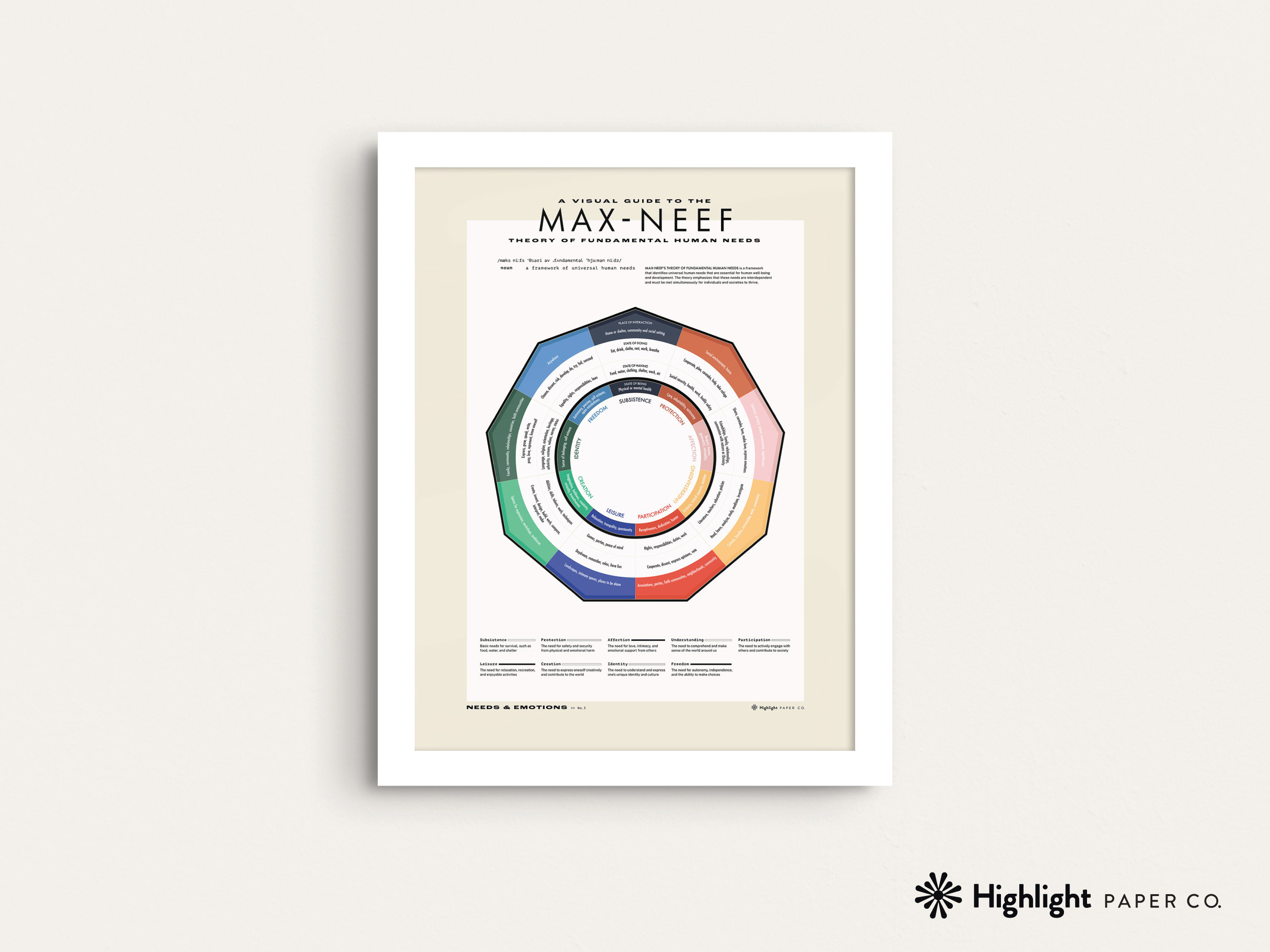 Human Needs Poster (beige, Rainbow, Neutral) — Max-neef, Psychology ...