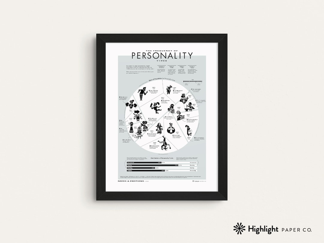 The 16 Most Common Personality Types Poster (white 18x24) — Pie Graph ...