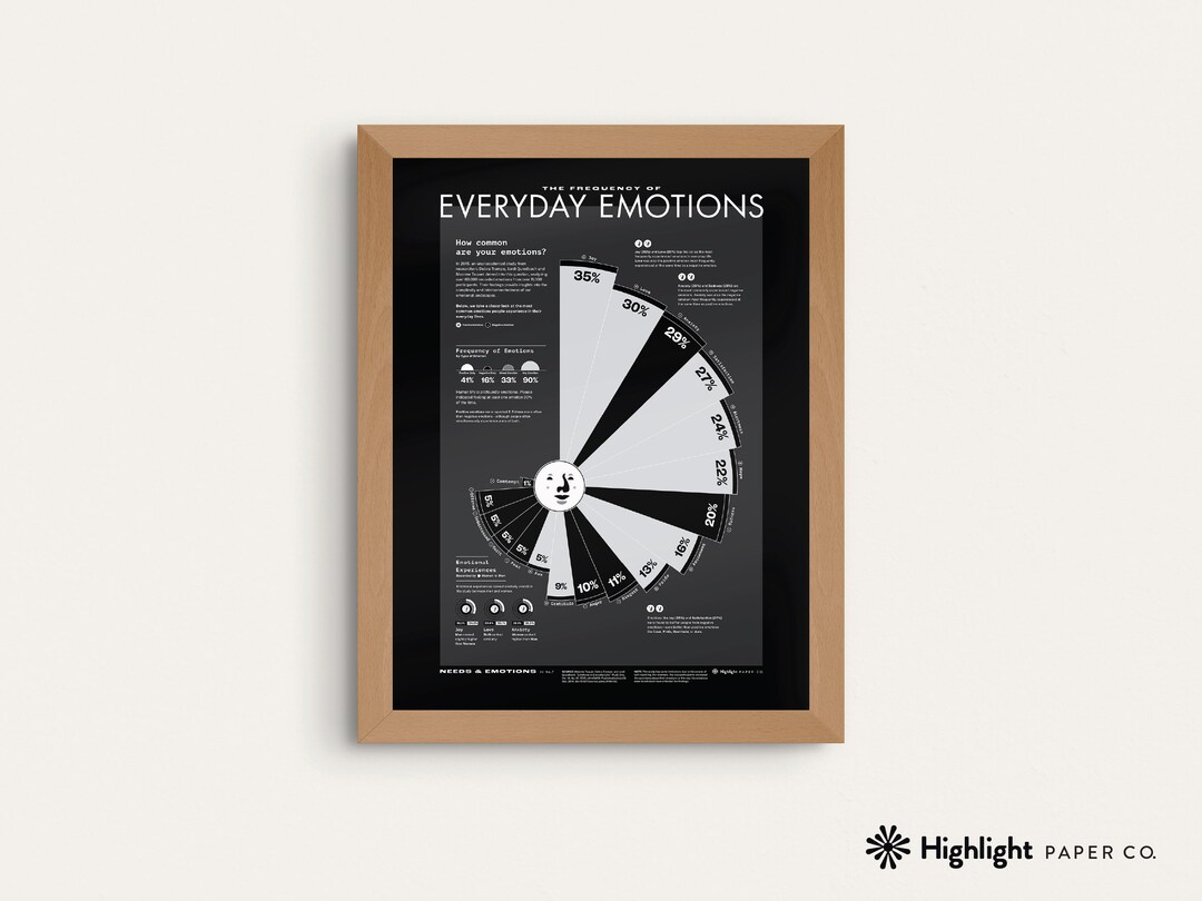 Most Common Emotions Poster black 18x24 Data Visualization Minimalist ...