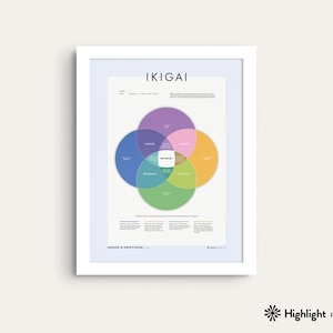 Ikigai Diagram Poster (framed or Unframed) - Life Purpose, Japanese ...