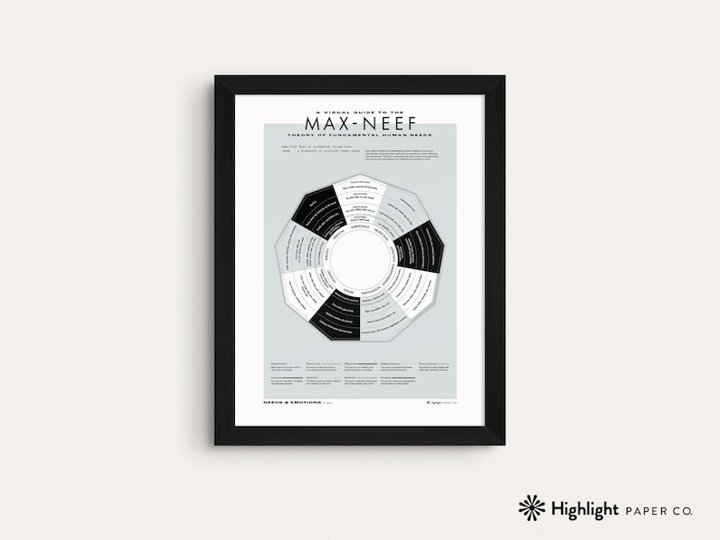 Human Needs Poster (white, Neutral, 18x24) — Max-neef, Psychology ...