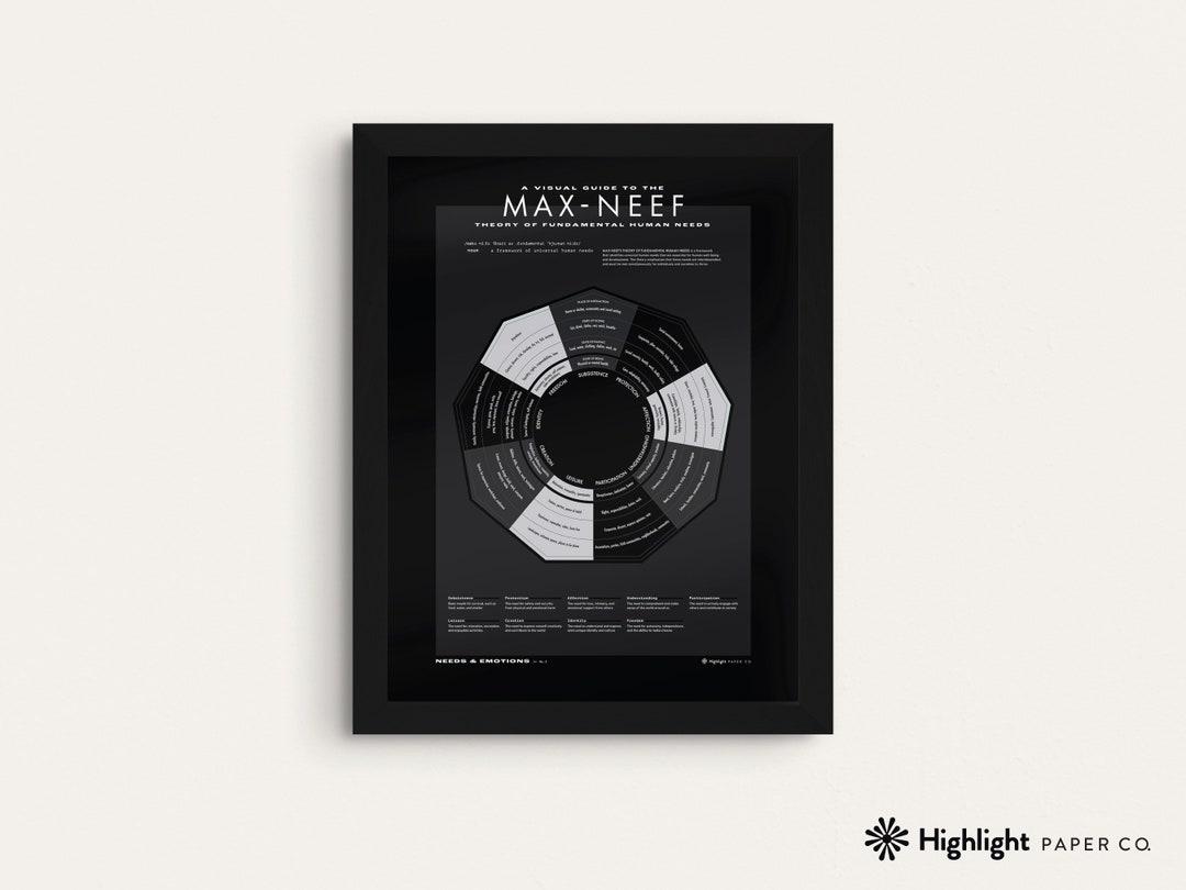 Human Needs Poster (black, Neutral) — Max-neef, Psychology Theory, Wall ...