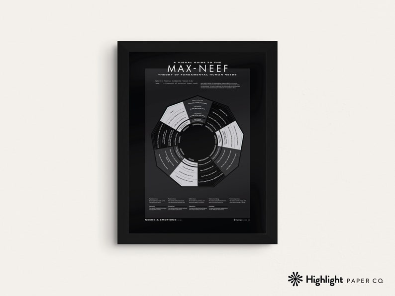 Human Needs Poster (black, Neutral) — Max-neef, Psychology Theory, Wall ...