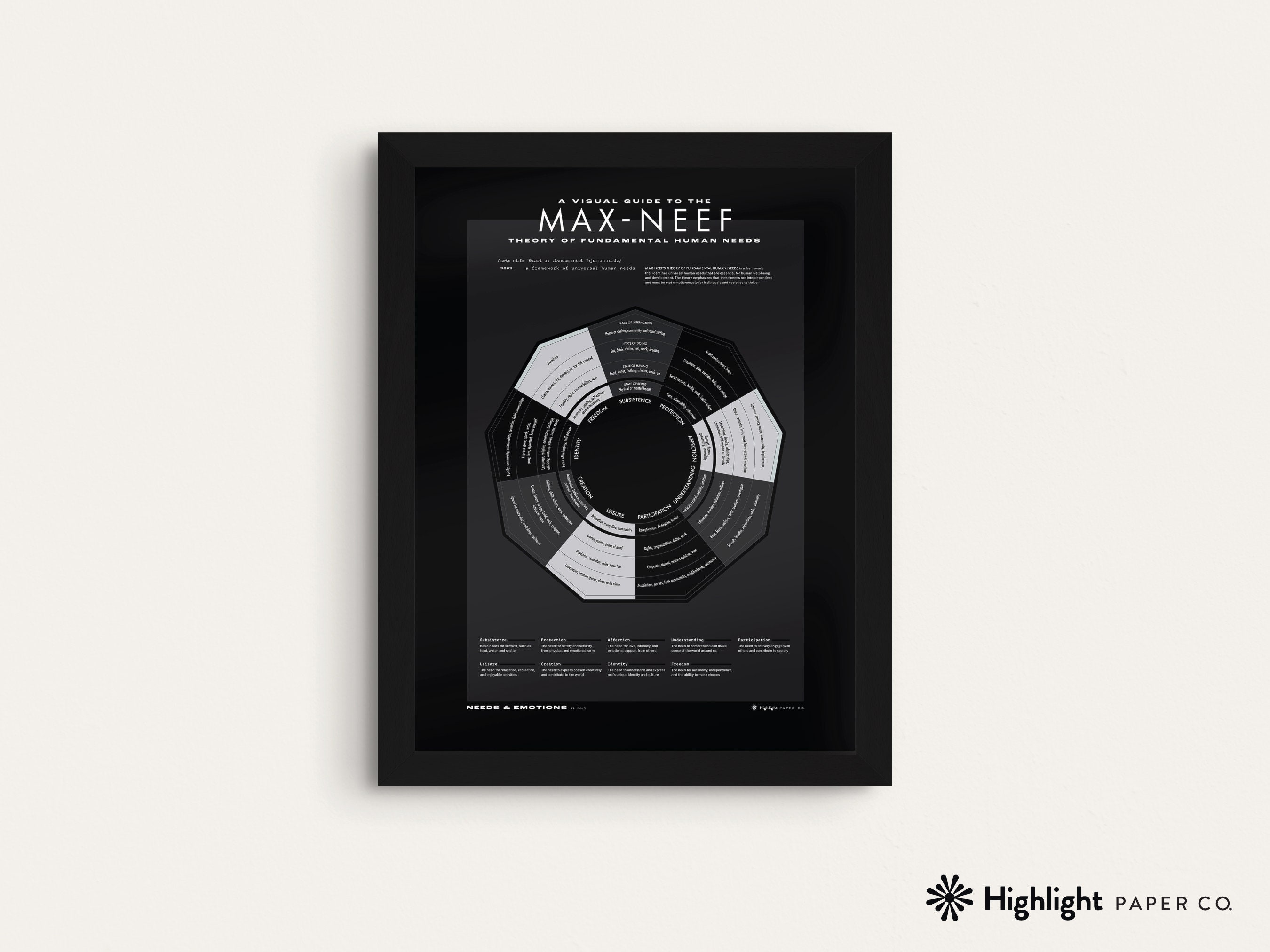 Human Needs Poster (black, Neutral) — Max-neef, Psychology Theory, Wall ...