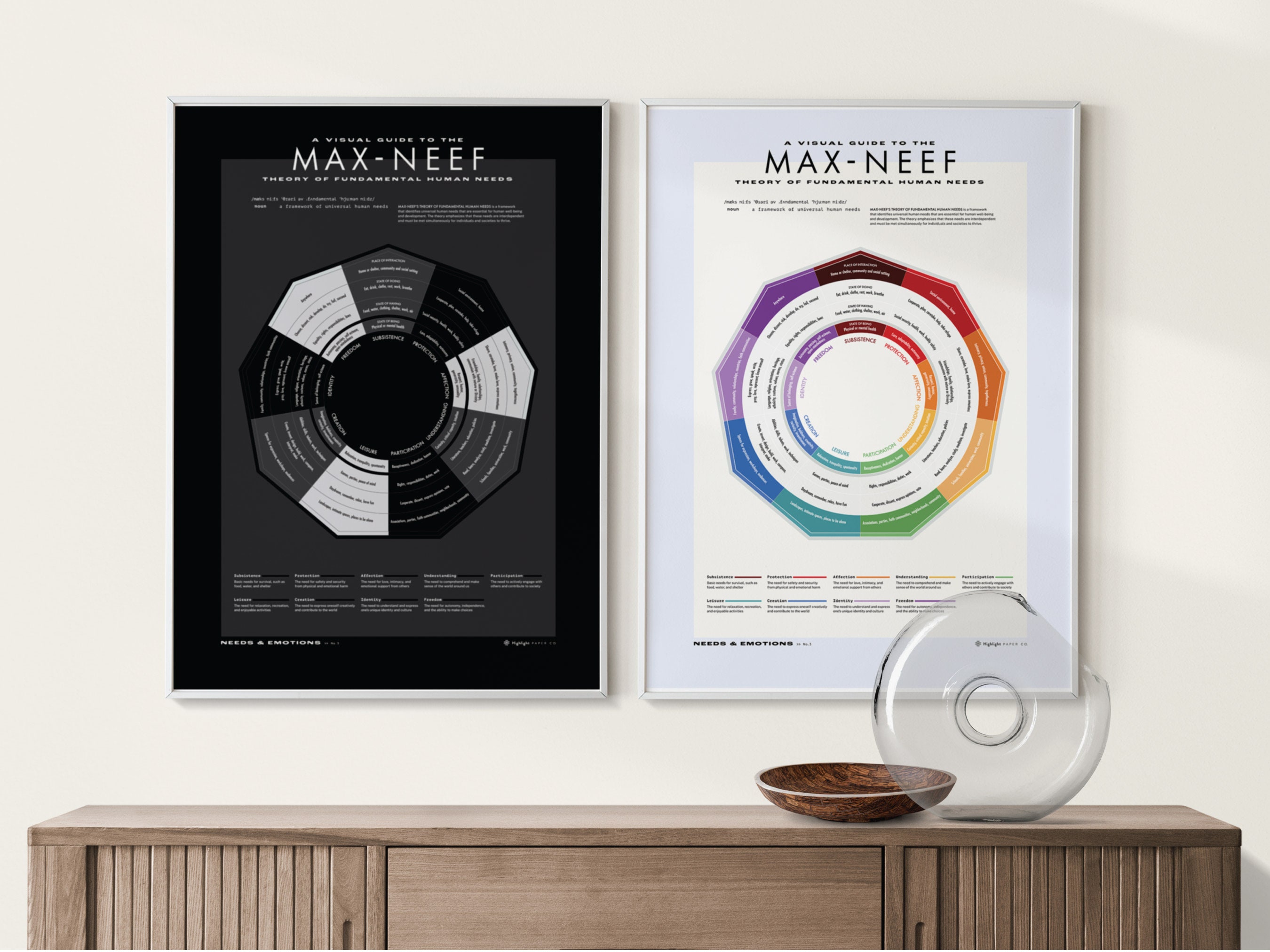 Human Needs Poster (black, Neutral) — Max-neef, Psychology Theory, Wall ...