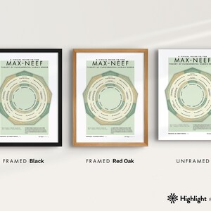 Max-neef Human Needs Poster – 12" X 16" (medium Poster) – Psychology ...