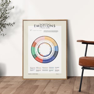 Emotion Wheel Poster (beige, Unframed) - Complete Feelings Wheel ...