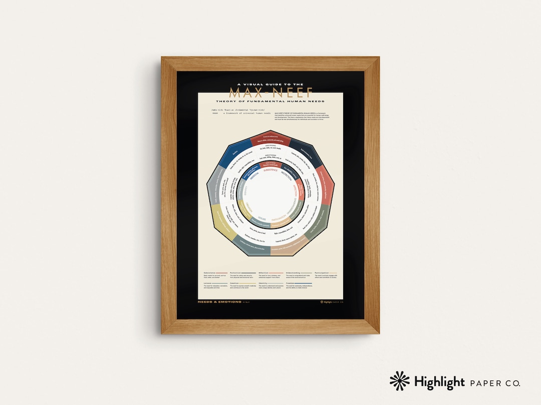 Human Needs Poster (bronze, 18x24) — Max-neef, Psychology Theory, Wall ...