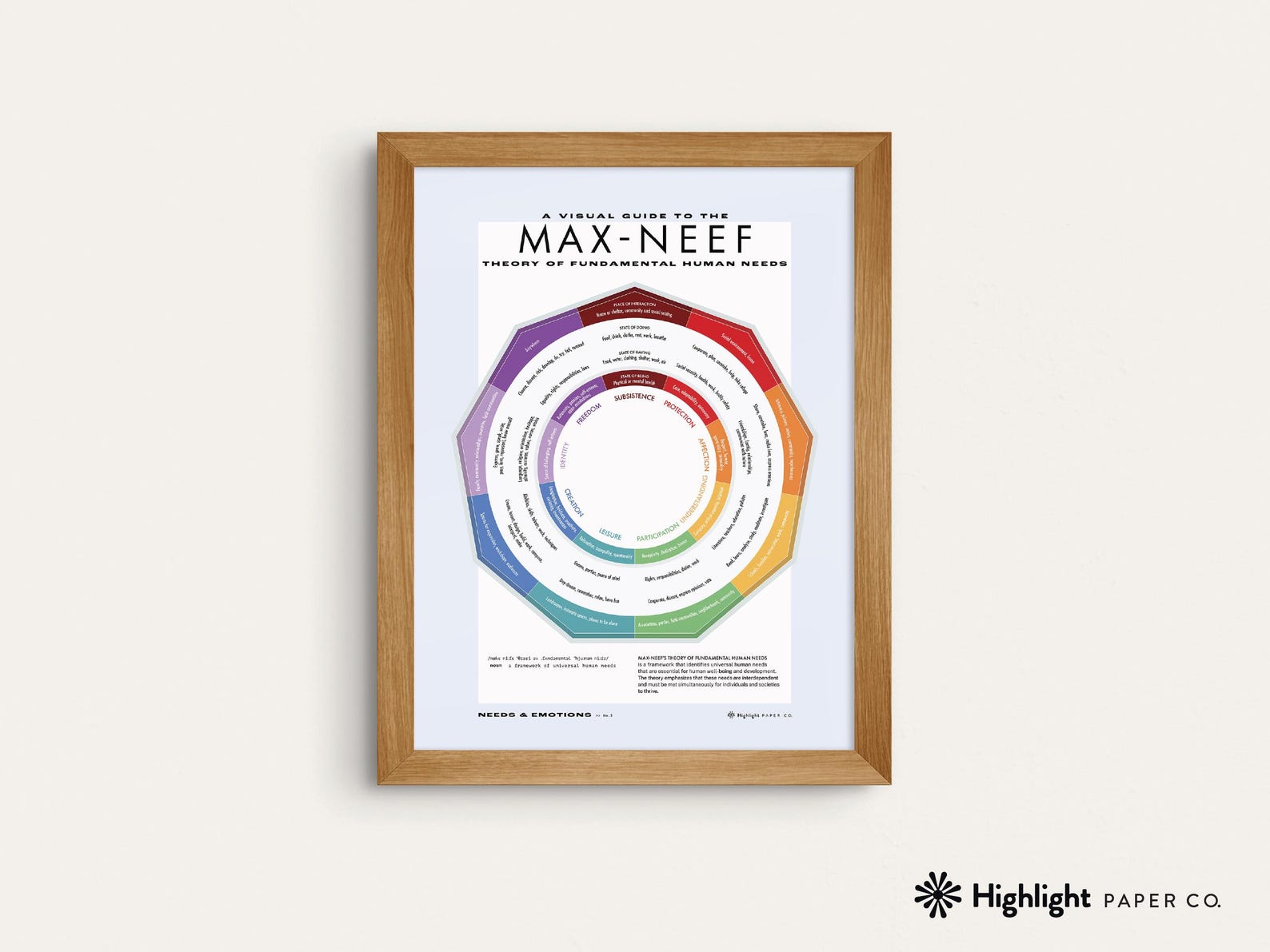 Max-neef Human Needs Poster – 12" X 16" (medium Poster) – Psychology ...