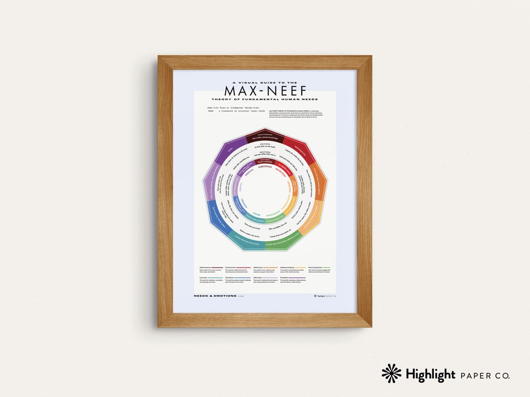 Human Needs Poster (rainbow, 18x24) — Max-neef, Psychology Theory, Wall ...