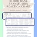 Blood Bank Transfusion Reaction Chart- Cheat Sheet - Rn, Mlt, Mls, Mt Laboratory Professional ...