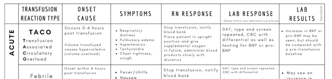 Blood Bank Transfusion Reaction Chart- Cheat Sheet - Rn, Mlt, Mls, Mt ...