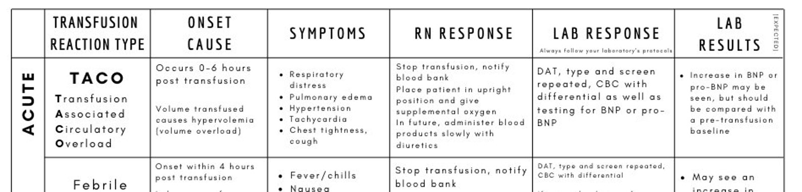 Blood Bank Transfusion Reaction Chart- Cheat Sheet - Rn, Mlt, Mls, Mt ...