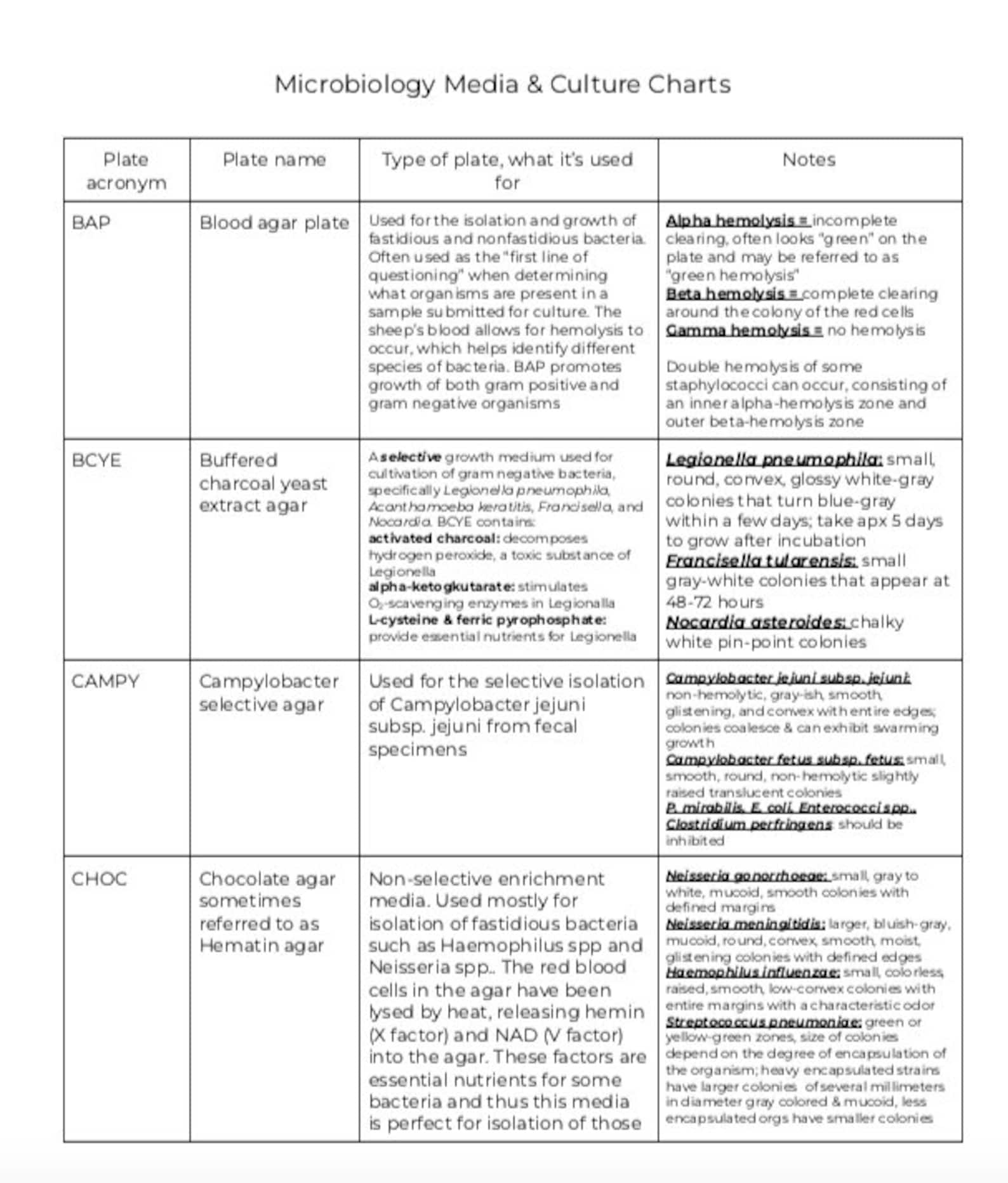 Microbiology Culture & Media Charts - Mlt, Mls, Phd - Clinical and Medical Micro, Study Resource ...
