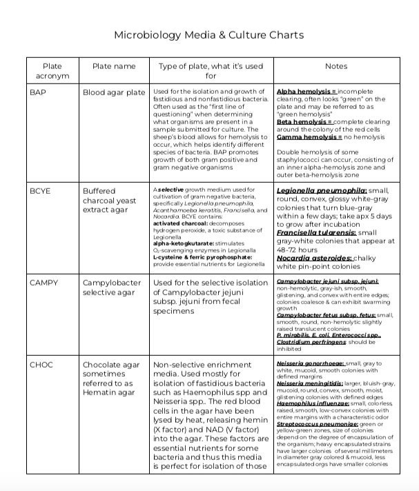 Microbiology Culture & Media Charts - Mlt, Mls, Phd - Clinical and ...