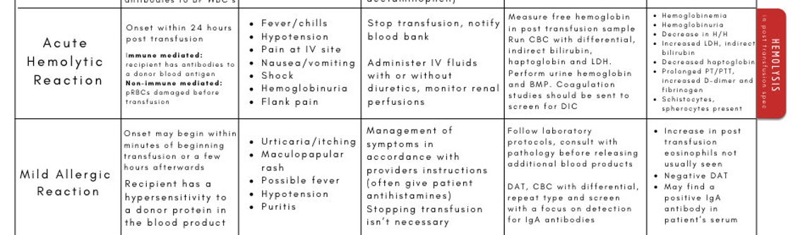 Blood Bank Transfusion Reaction Chart- Cheat Sheet - Rn, Mlt, Mls, Mt ...