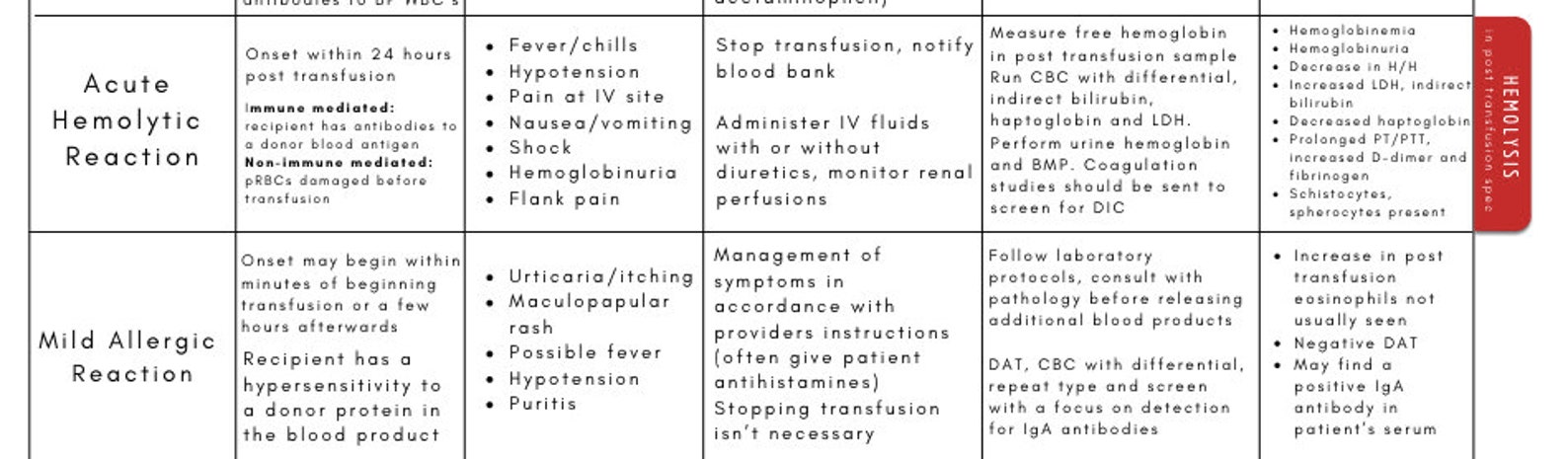 Blood Bank Transfusion Reaction Chart- Cheat Sheet - Rn, Mlt, Mls, Mt ...