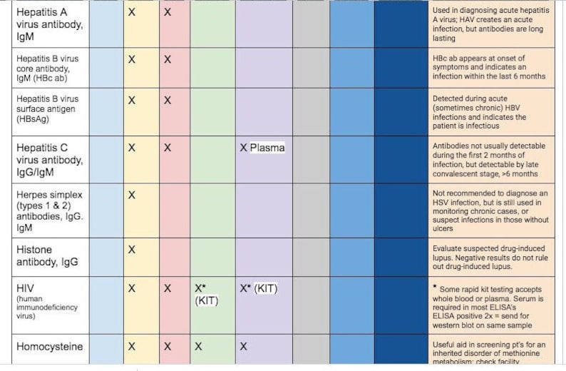 Master Lab Test Database - Over 250 Tests Listed With Tube Types ...