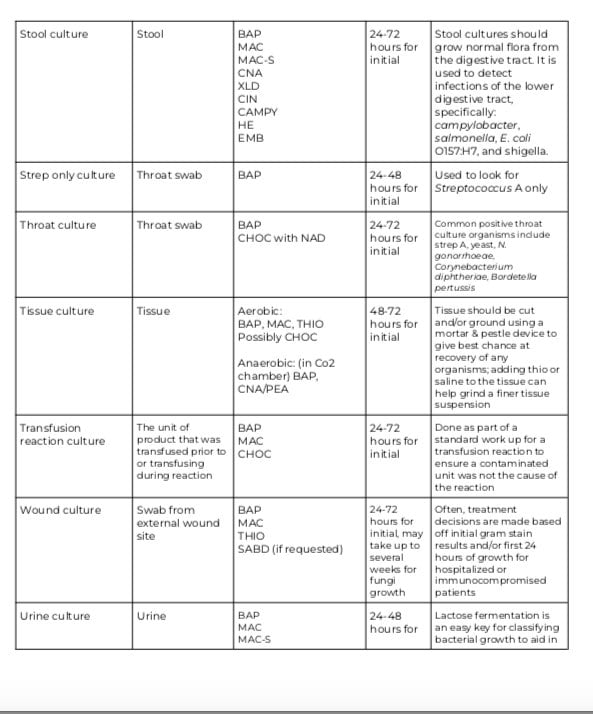 Microbiology Culture & Media Charts - Mlt, Mls, Phd - Clinical and ...