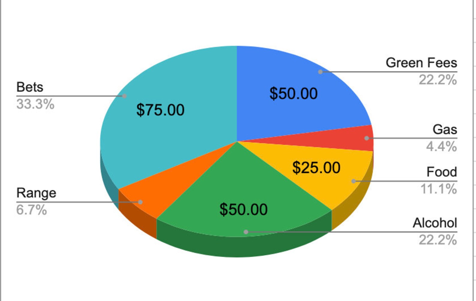 Golf Expenses Spreadsheet - Printable Google Sheets - Etsy