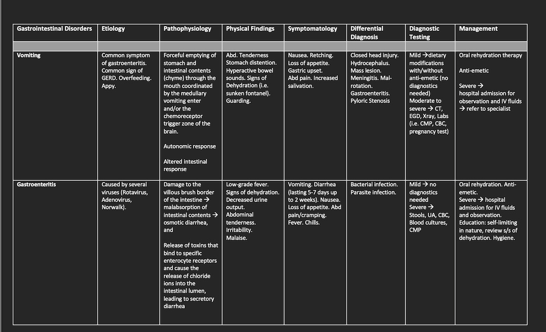 Pediatric GI Disorders Chart - Etsy