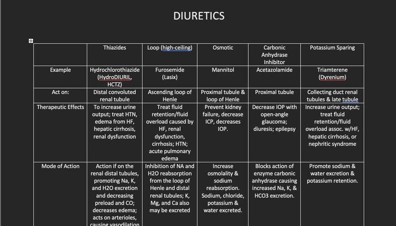 Diuretic Chart - Etsy