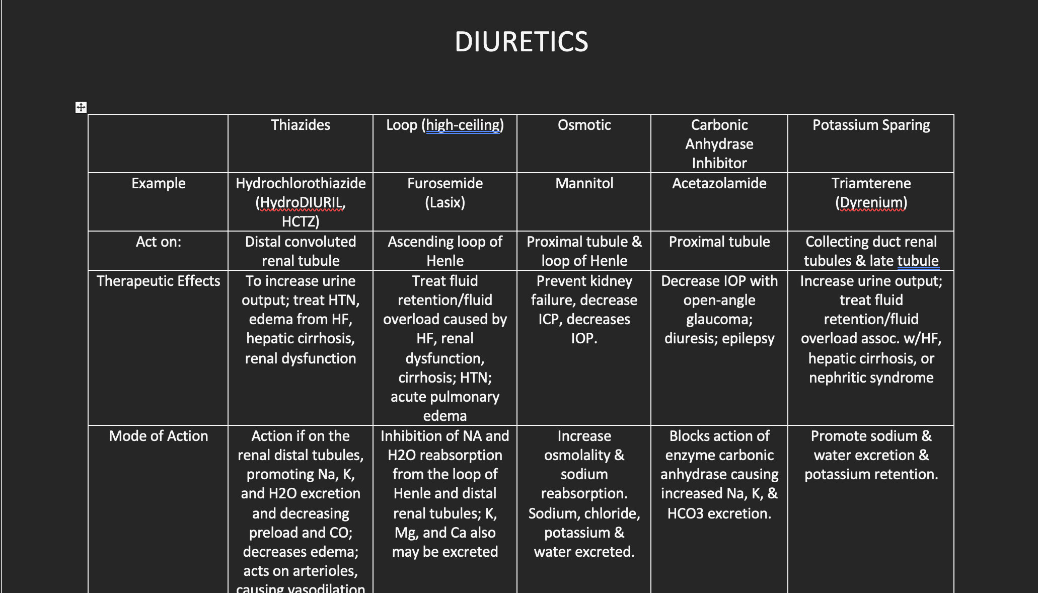 Diuretic Chart - Etsy