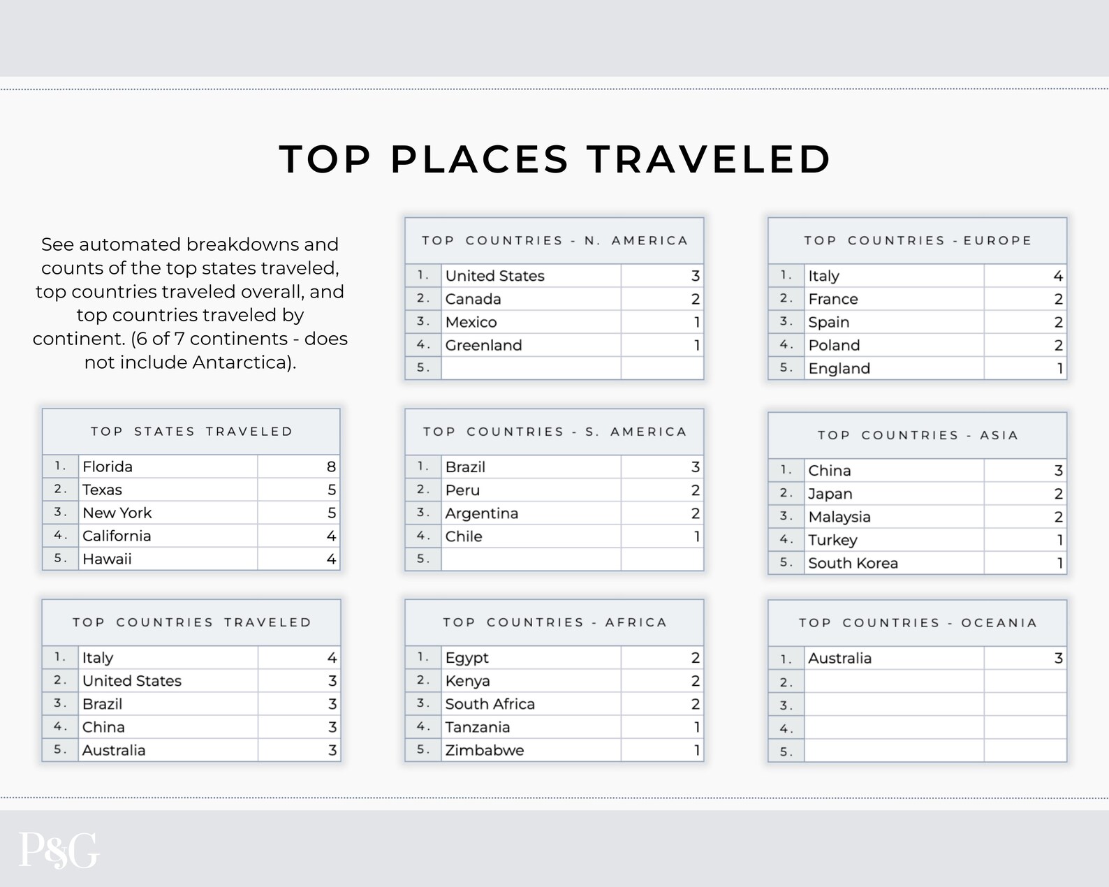 Travel Tracker Spreadsheet, Google Sheets Places Traveled Map, Digital ...