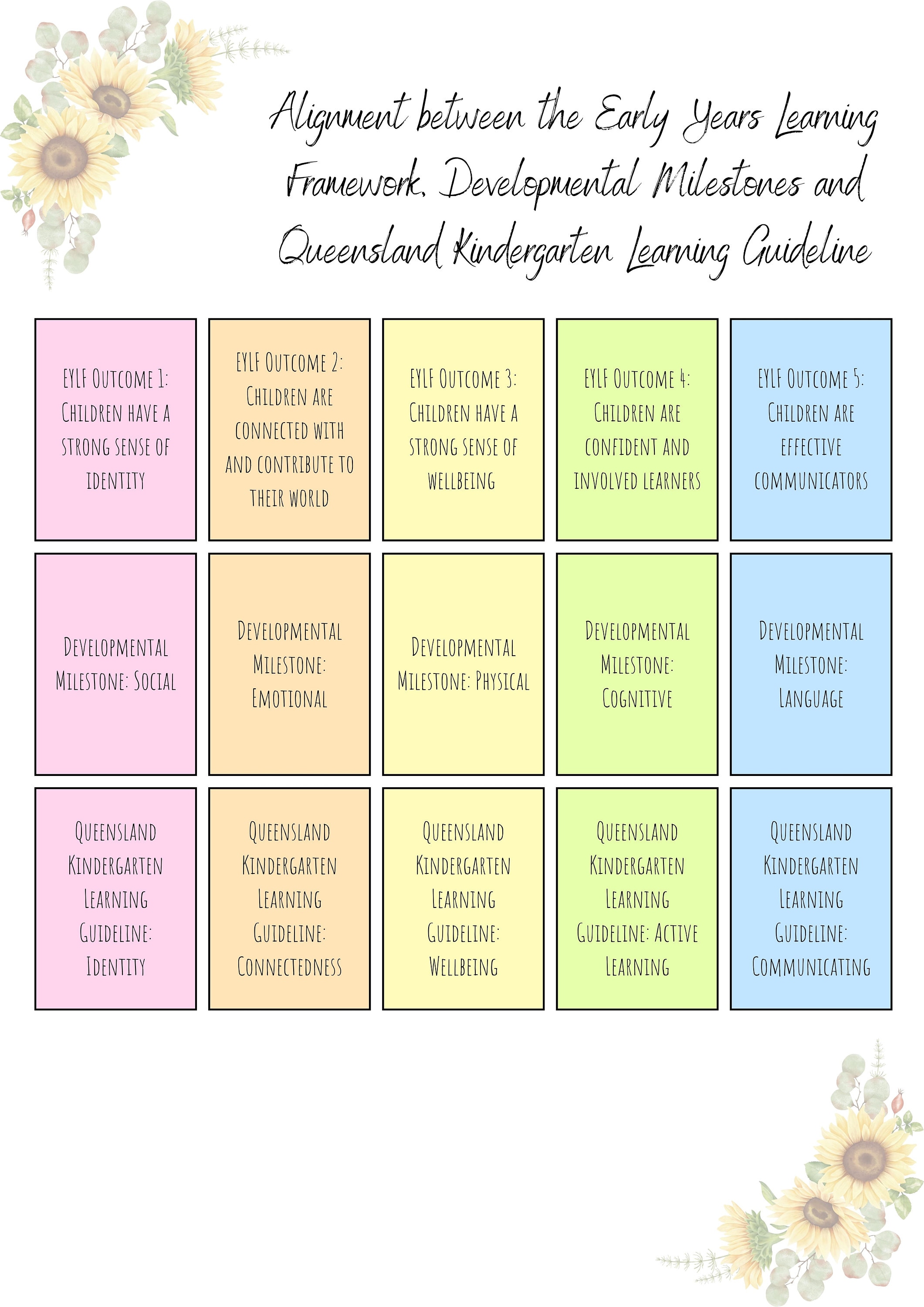 EYLF QKLG & Developmental Milestones Alignments Printable / - Etsy ...