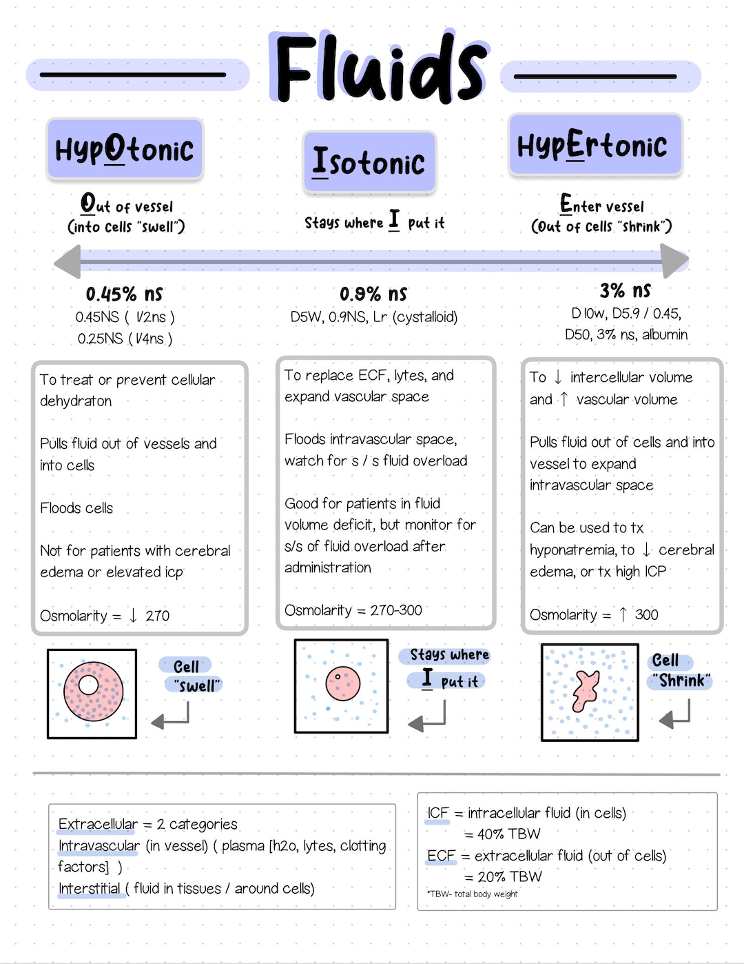 Isotonic Hypotonic Hypertonic Fluid Solutions - Etsy