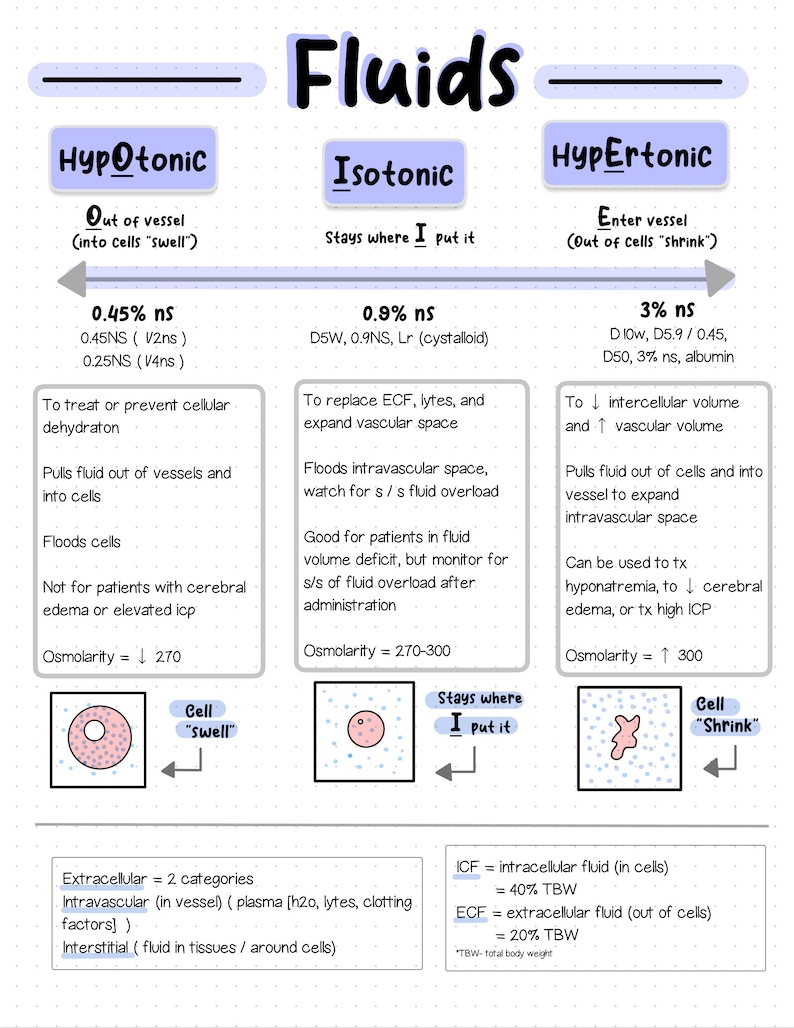 Isotonic Hypotonic Hypertonic Fluid Solutions - Etsy