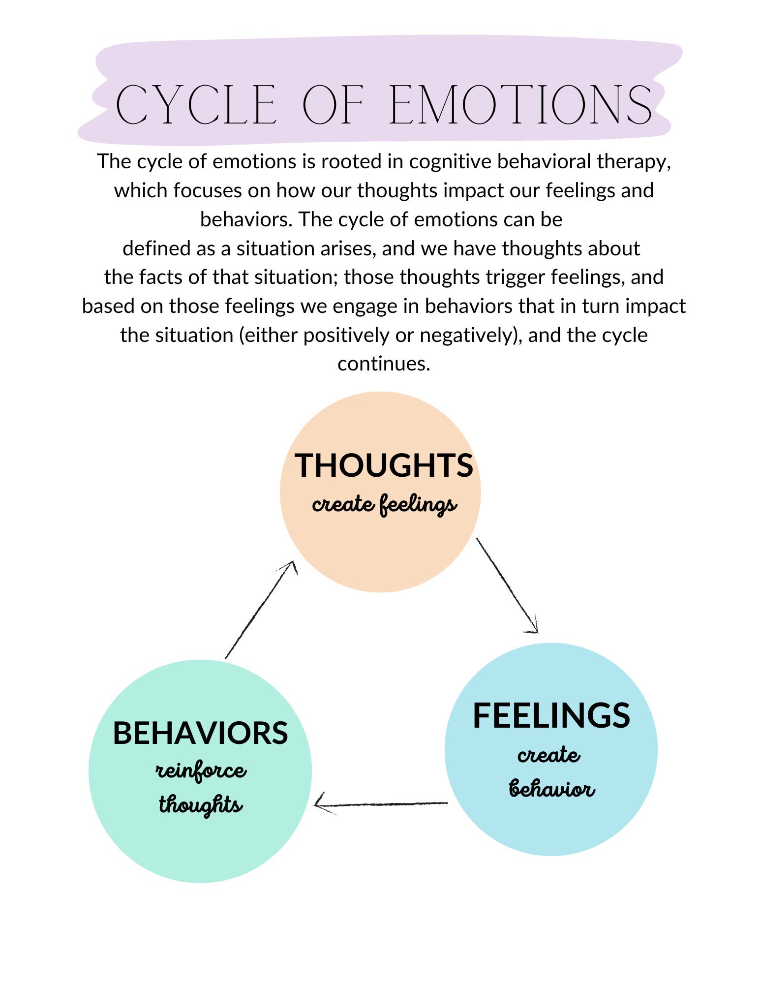 Cycle of Emotions Worksheet, CBT, Overwhelming Emotions, Cycle of ...