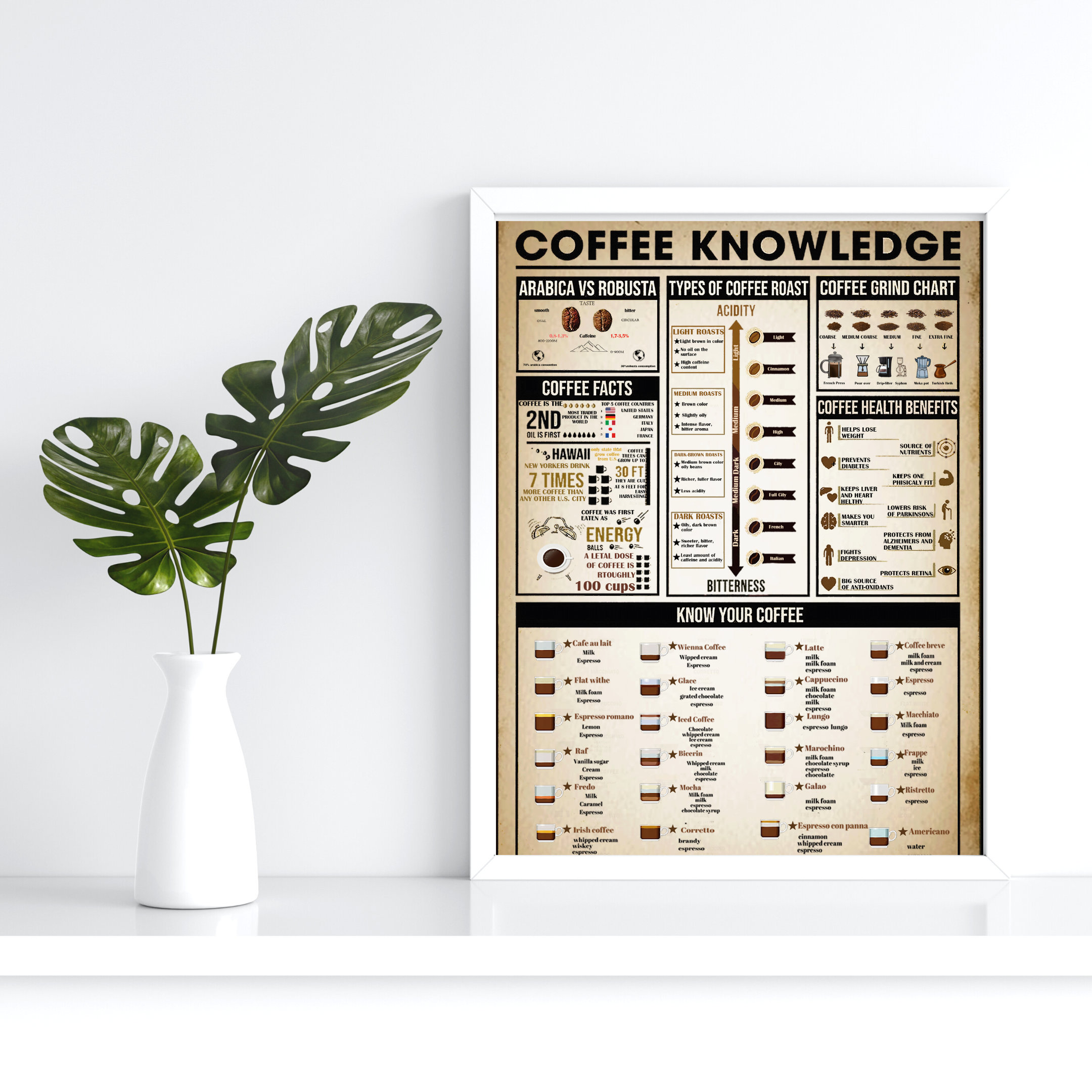 Coffee Knowledge Printable Wall Art,coffee Lovers Gift ,barista ...