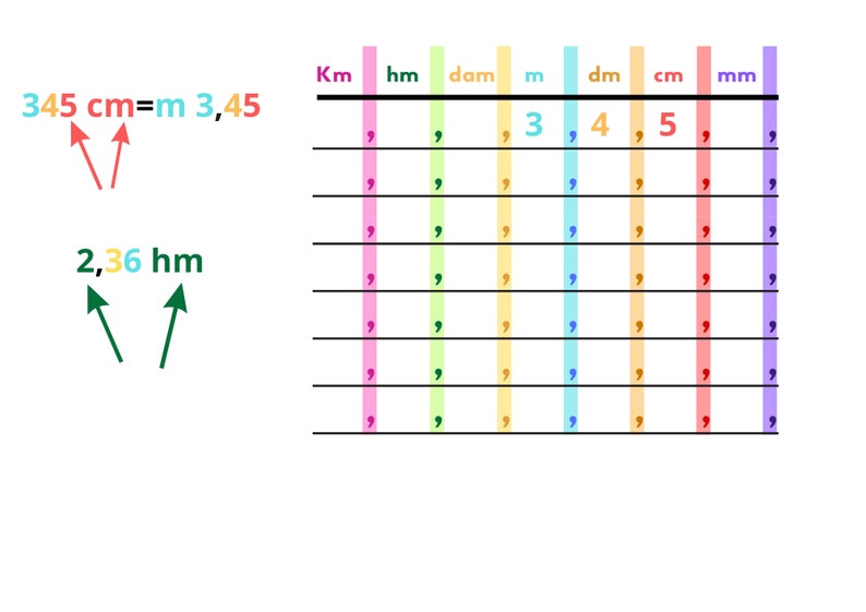 Tables for SI Unit of Measurement Equivalences - Etsy