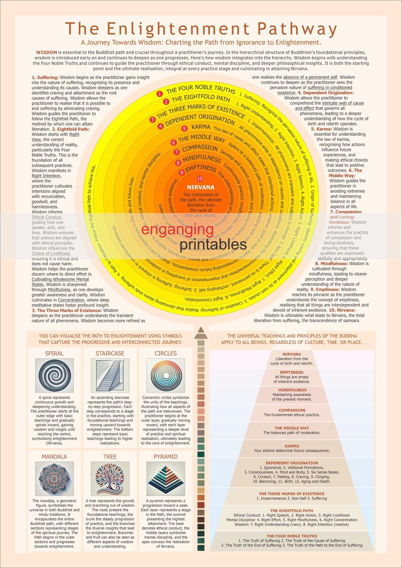 The Buddhism Enlightenment Pathway, A Journey Towards Wisdom: Charting ...