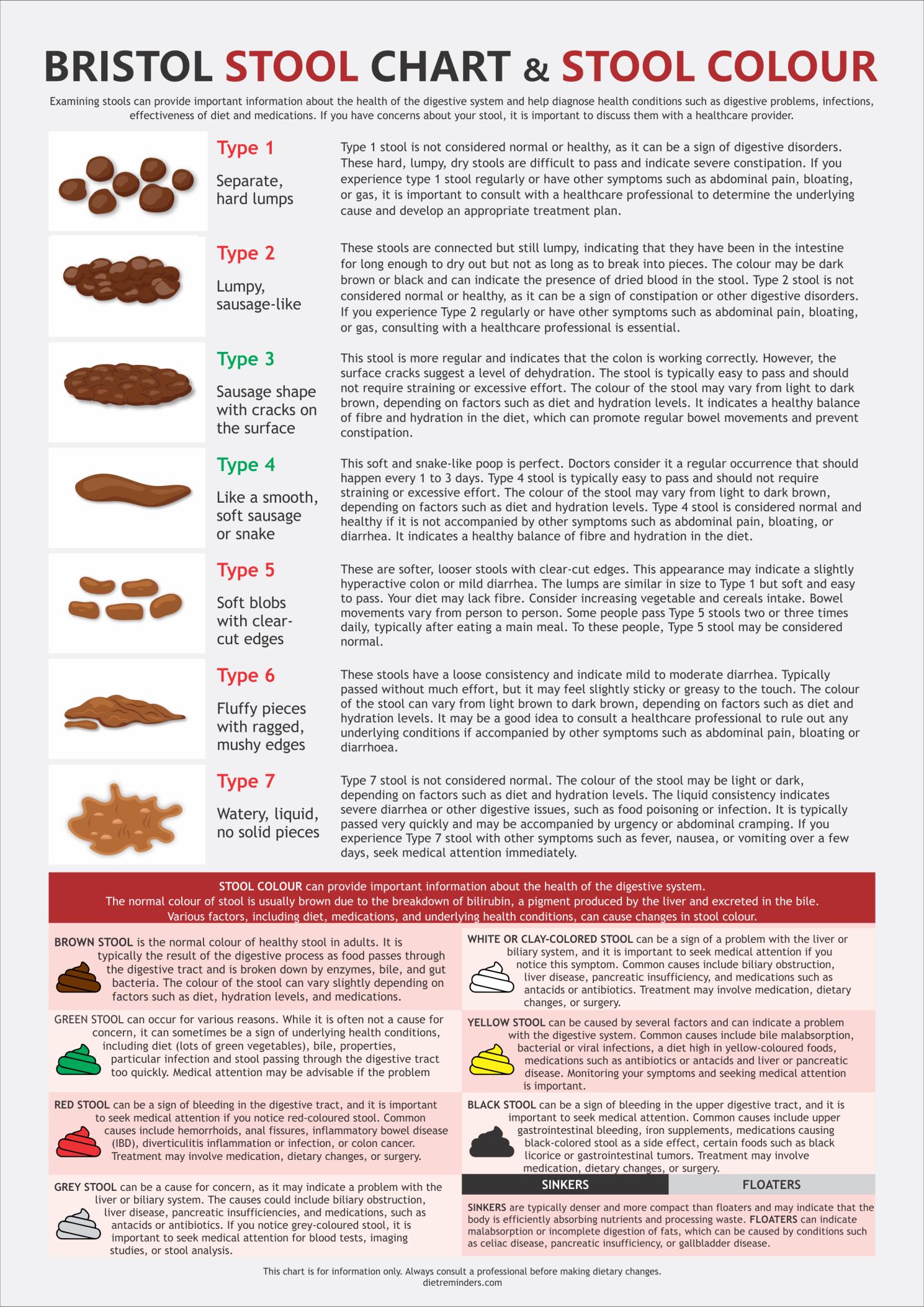 Bristol Stool Chart English