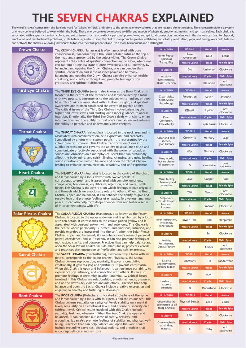 Chakras Explained Chart: Energy Centres, Chakra Functions, A4, (digital ...