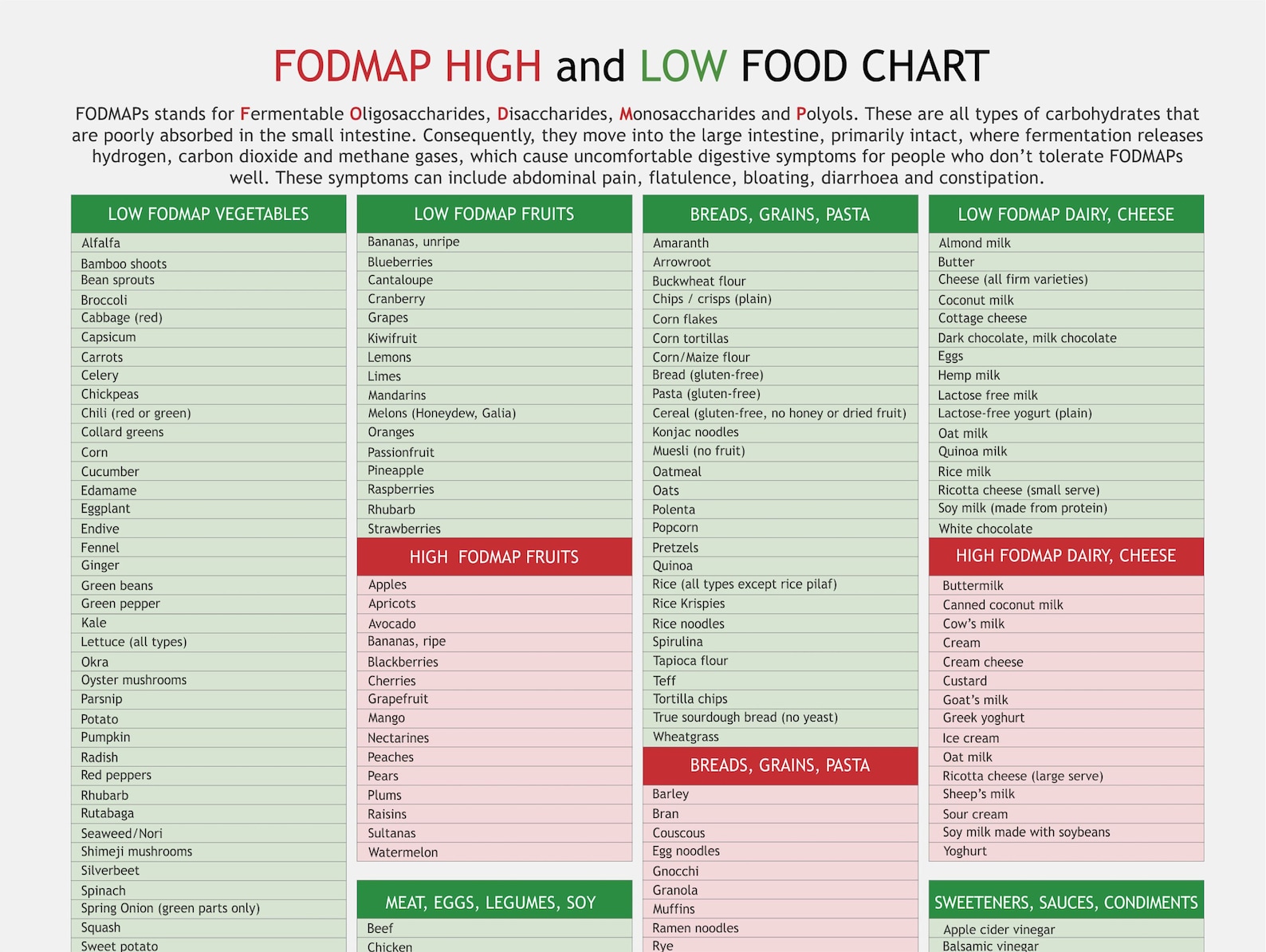 FODMAP Foods Low-fodmap High Fodmap Digital Download - Etsy Canada