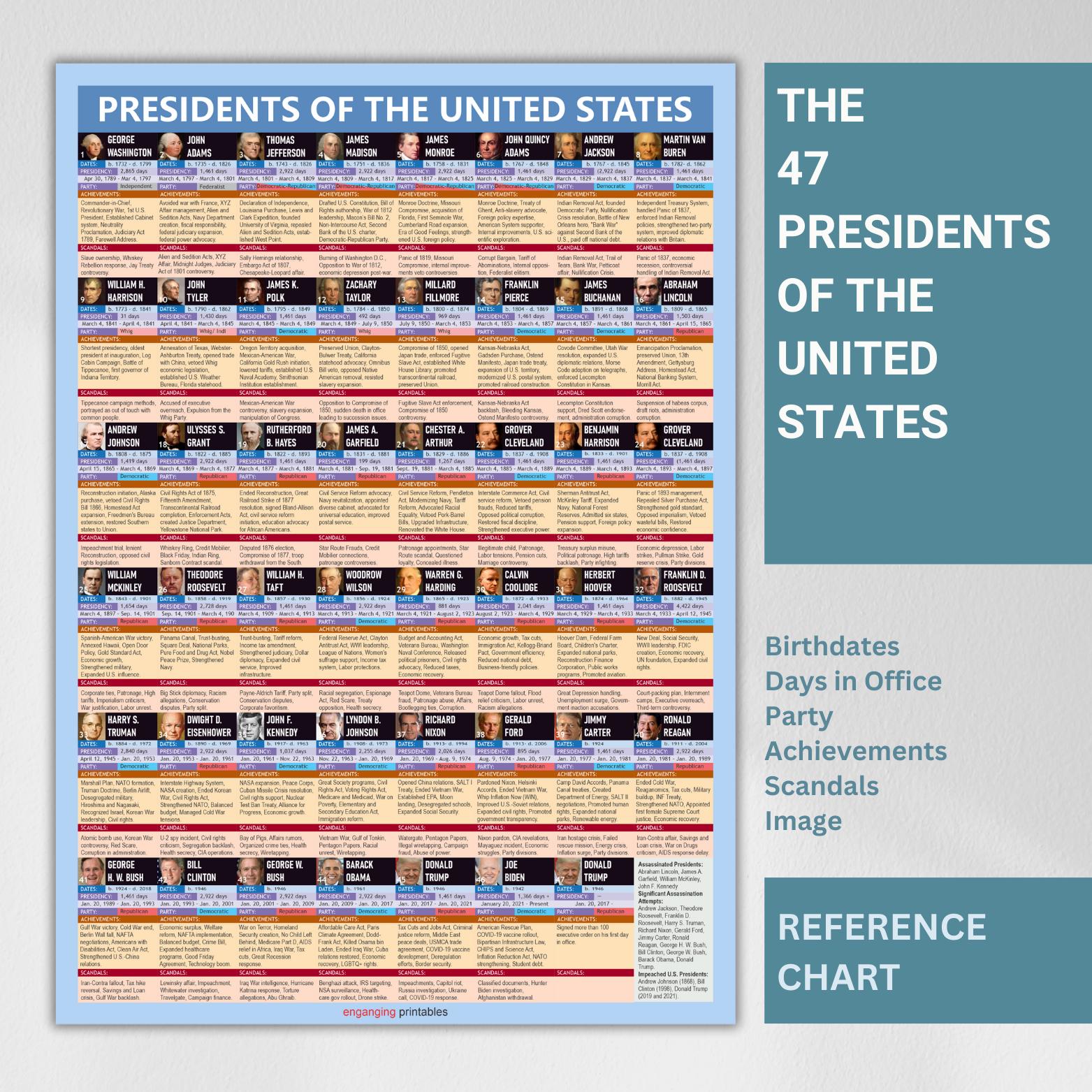 US Presidents Chart: 47 Presidents With Details (A3 PDF) - Etsy