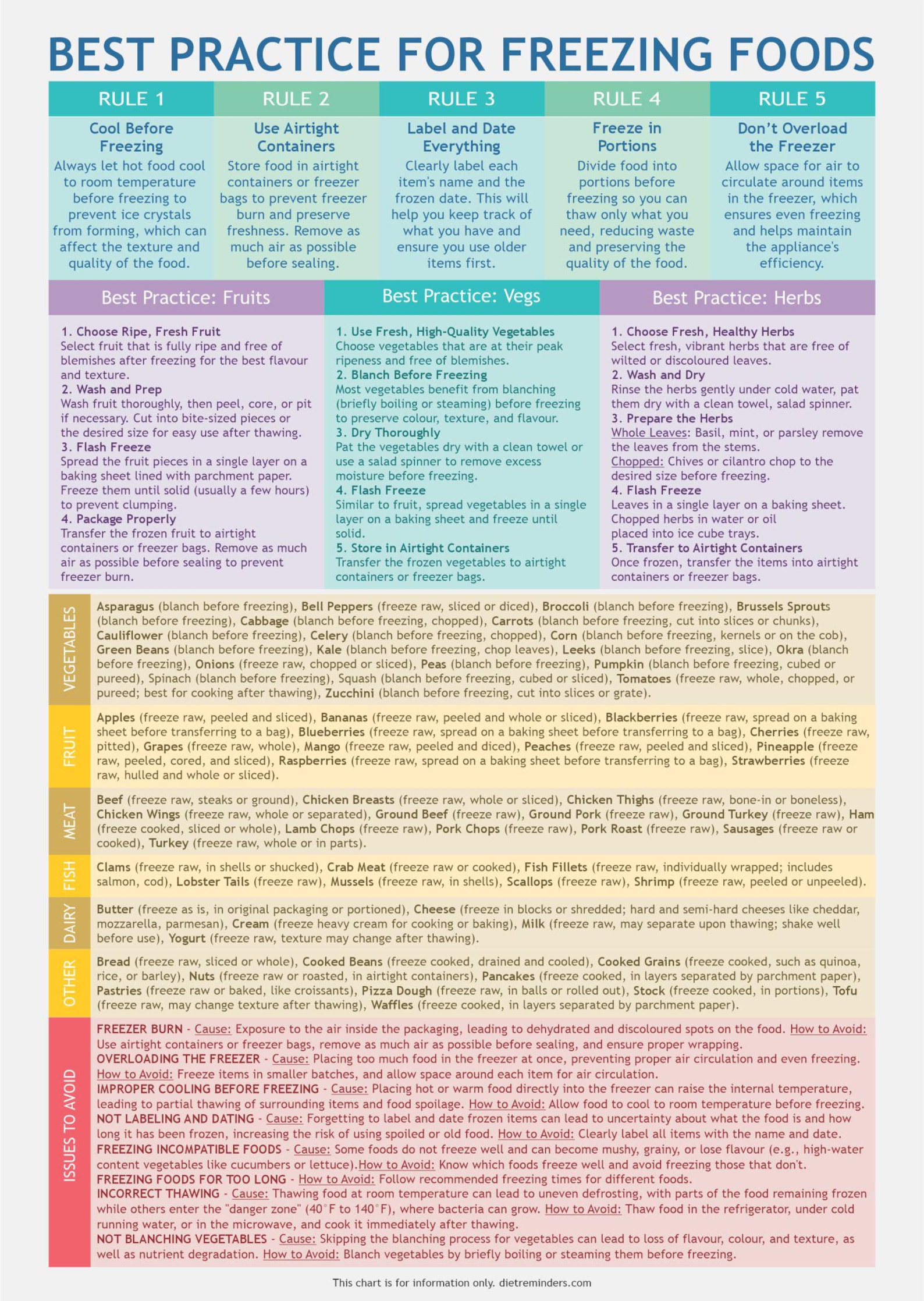 Freezer Food Safety Chart: Kitchen Freezing Guide (A4 PDF) - Etsy