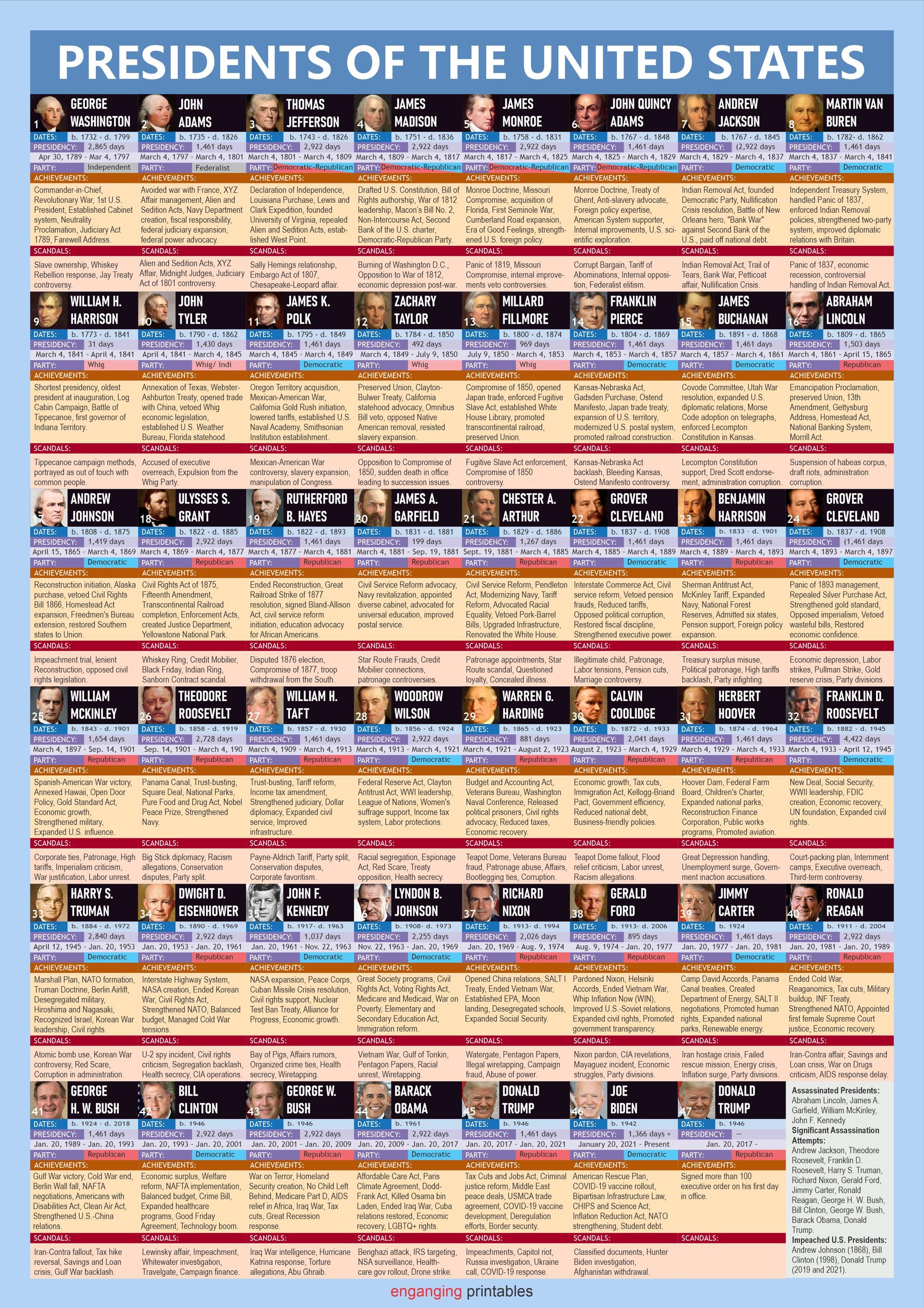 US Presidents Chart: 47 Presidents With Details (A3 PDF) - Etsy